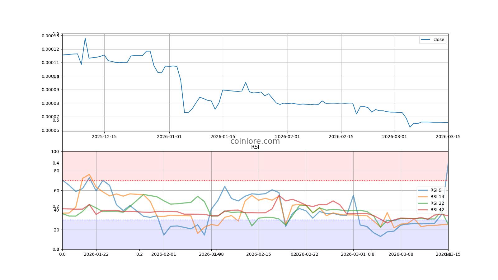 Vitalik Smart Gas RSI indicator