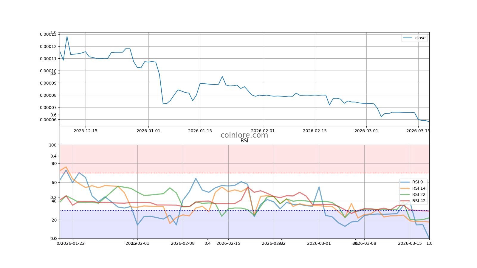 Vitalik Smart Gas RSI indicator