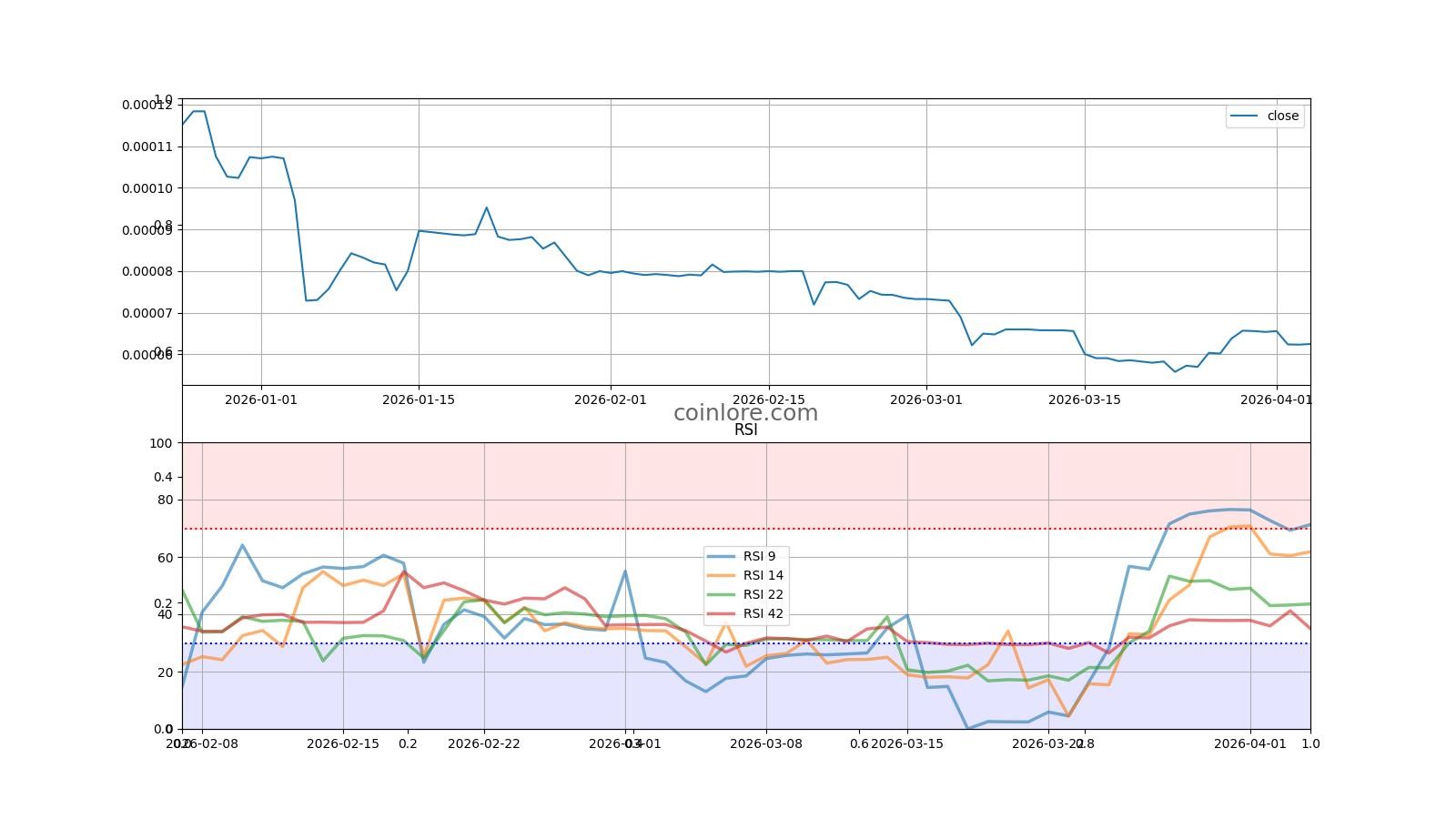 Vitalik Smart Gas RSI indicator