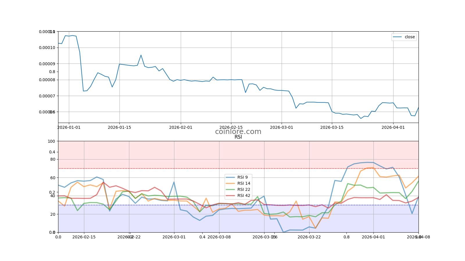 Vitalik Smart Gas RSI indicator