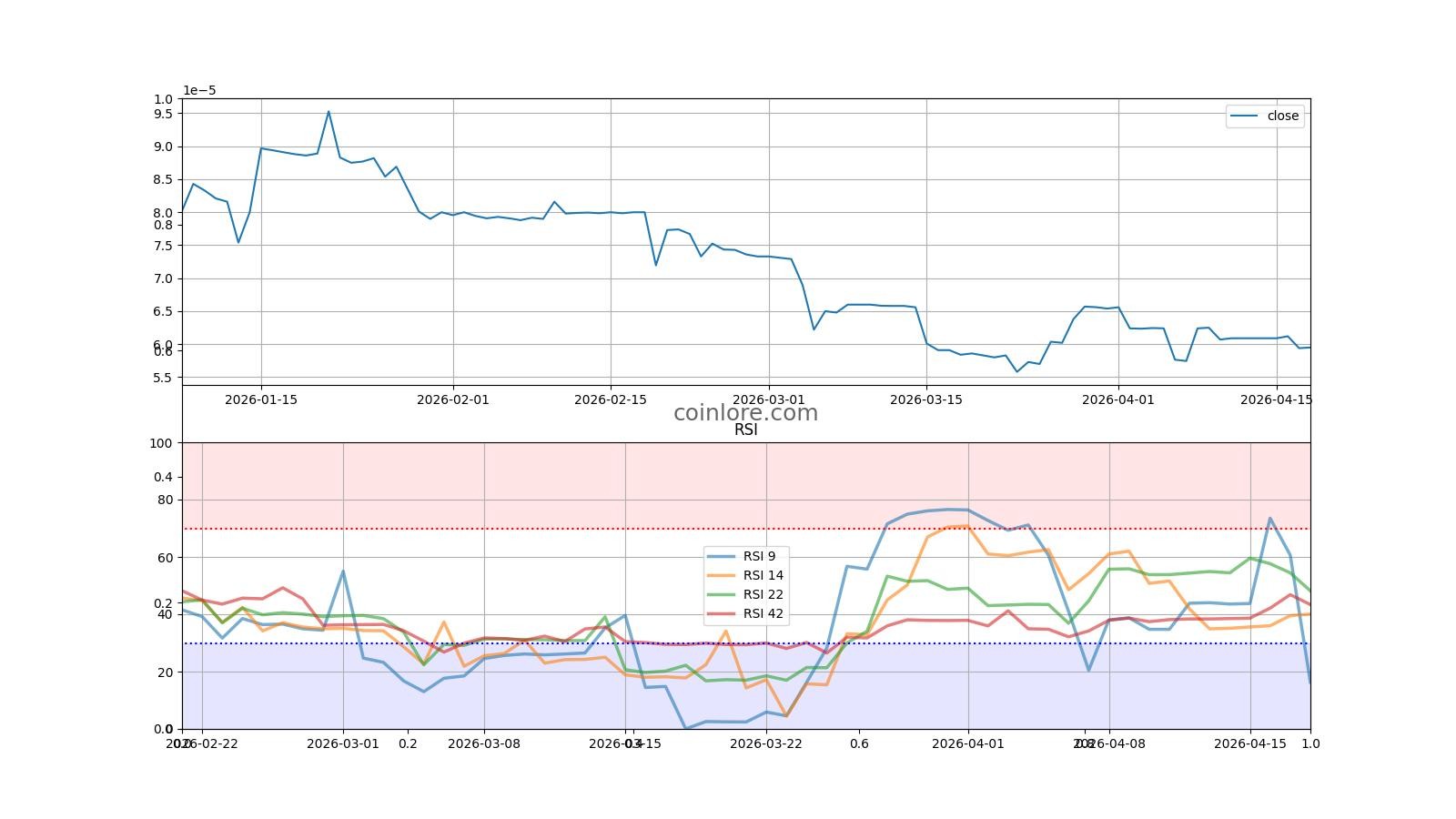 Vitalik Smart Gas RSI indicator
