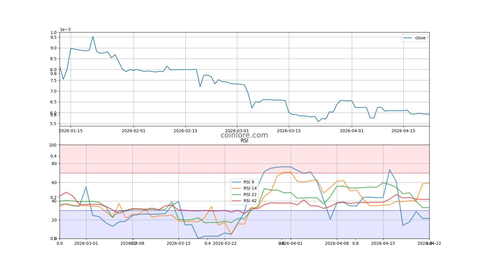Vitalik Smart Gas RSI indicator