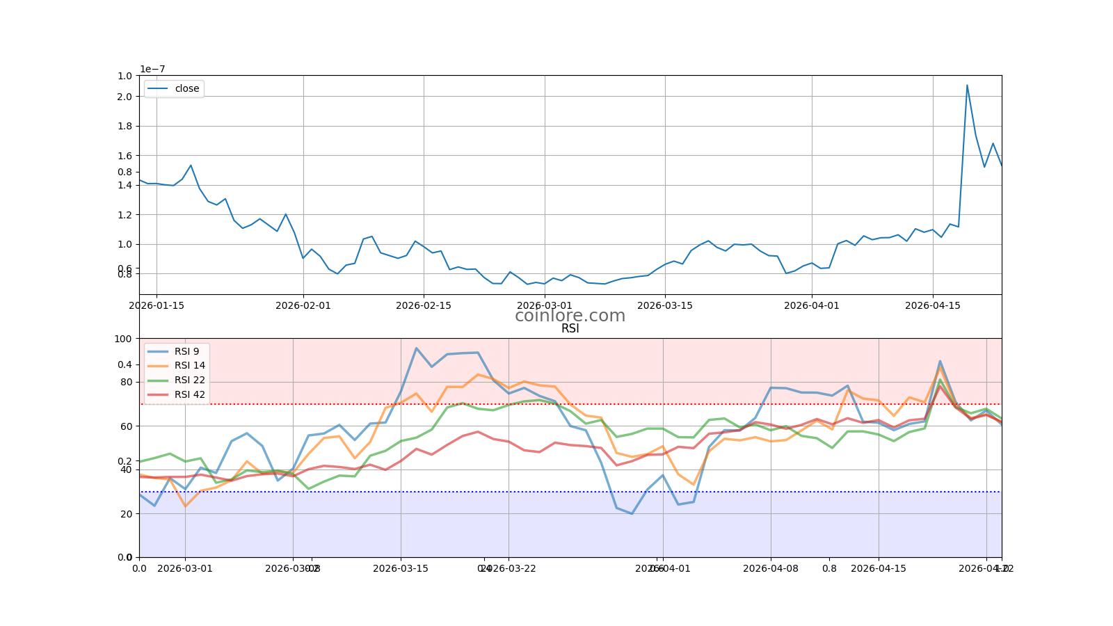 Vitalik's Dog RSI indicator