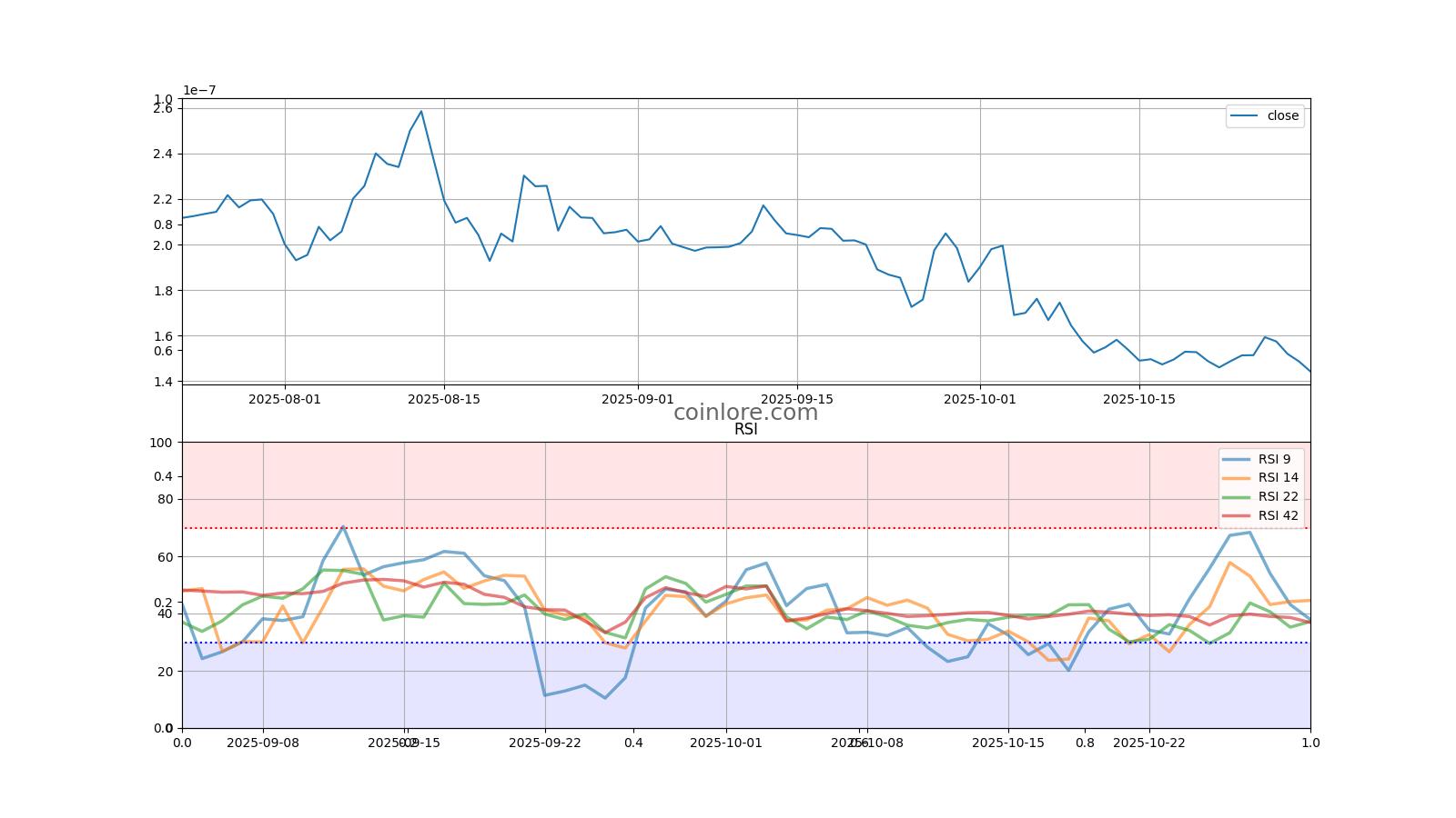 Vitalik's Dog RSI indicator