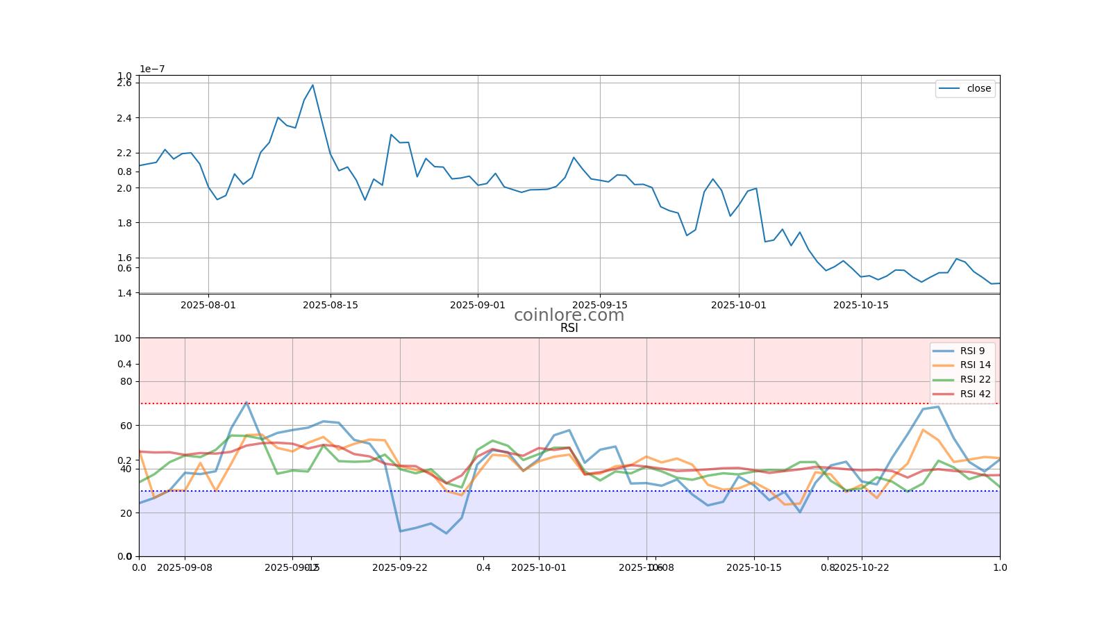 Vitalik's Dog RSI indicator