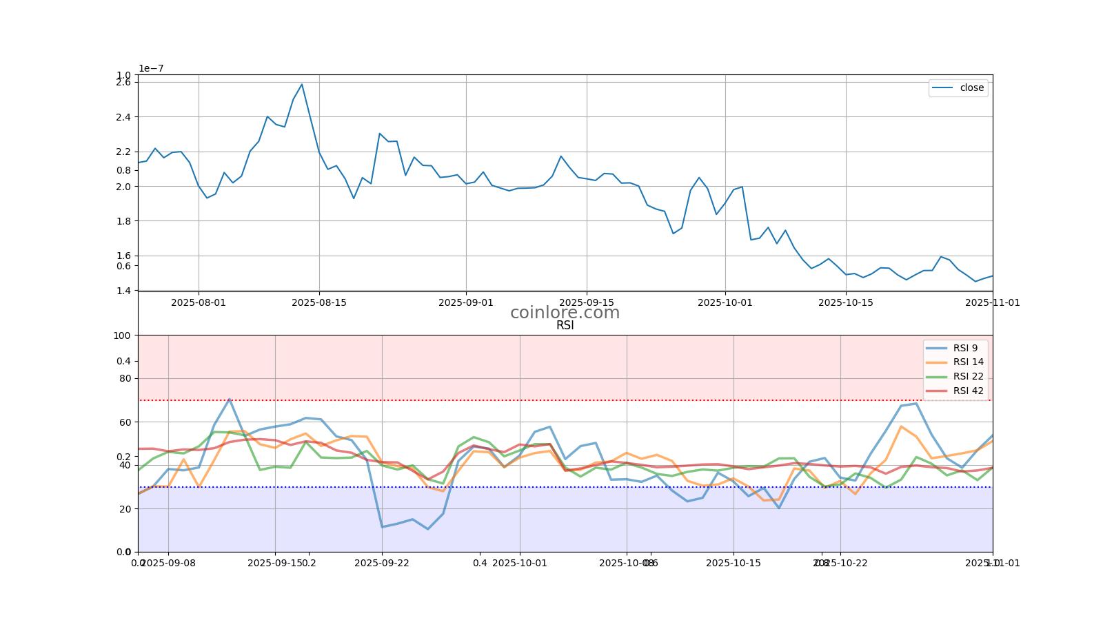 Vitalik's Dog RSI indicator