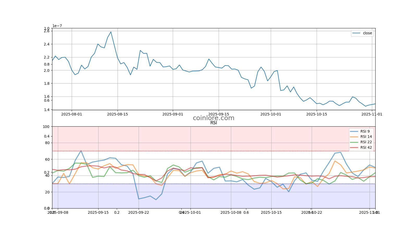Vitalik's Dog RSI indicator