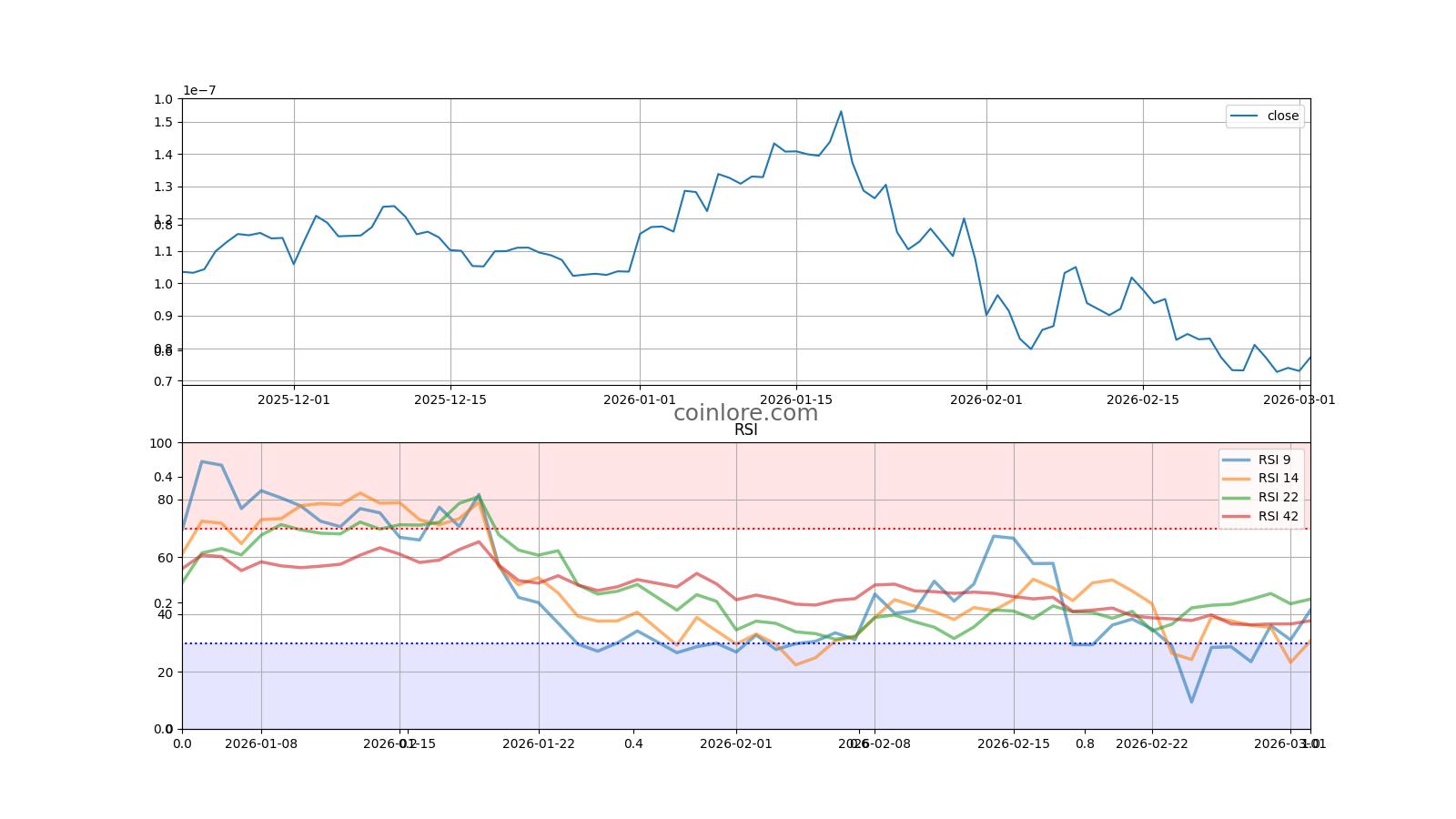 Vitalik's Dog RSI indicator