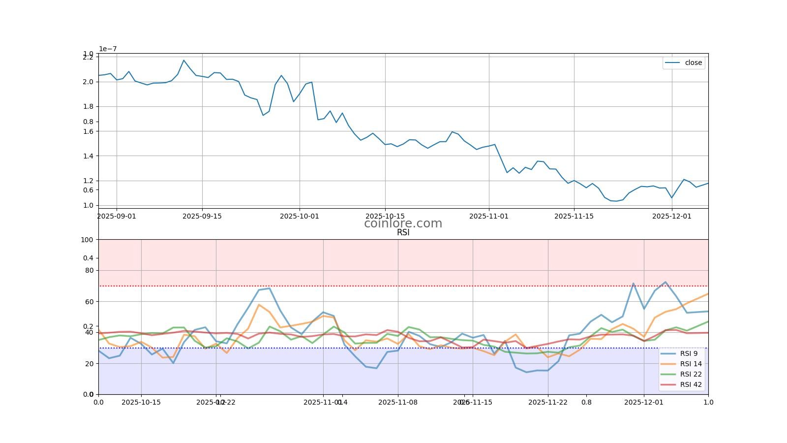Vitalik's Dog RSI indicator