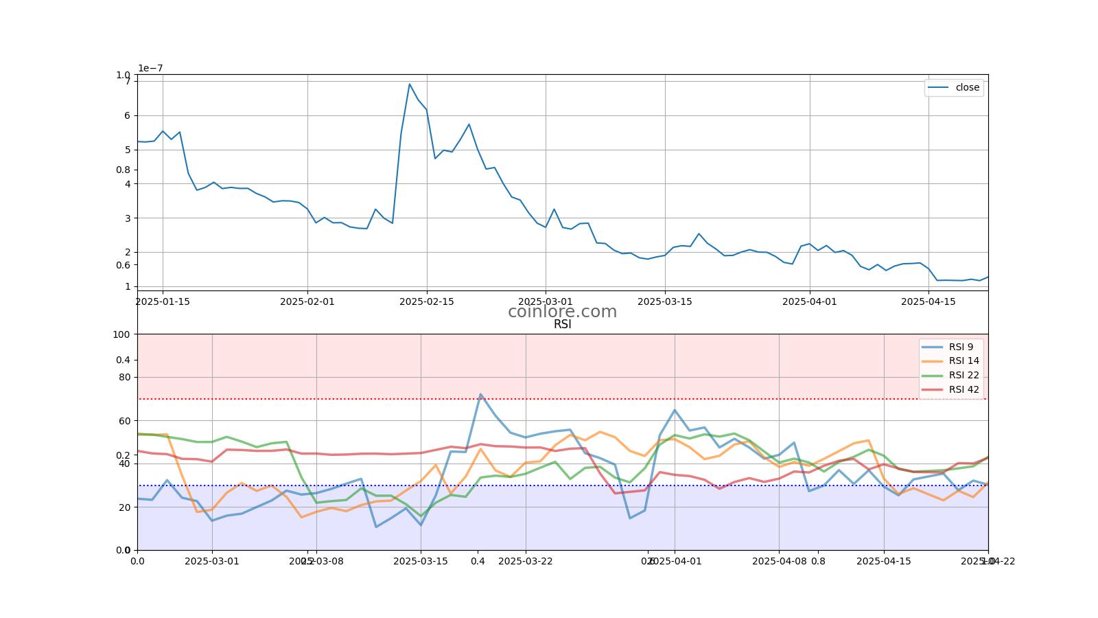 Vitalik's Dog RSI indicator