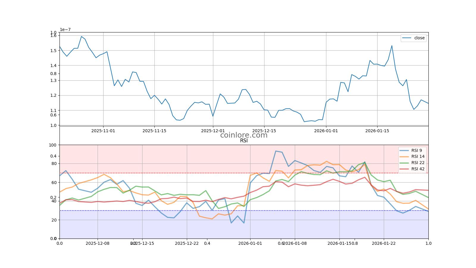 Vitalik's Dog RSI indicator