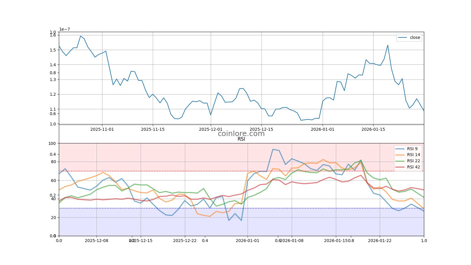 Vitalik's Dog RSI indicator