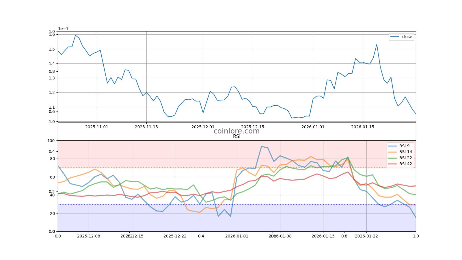 Vitalik's Dog RSI indicator