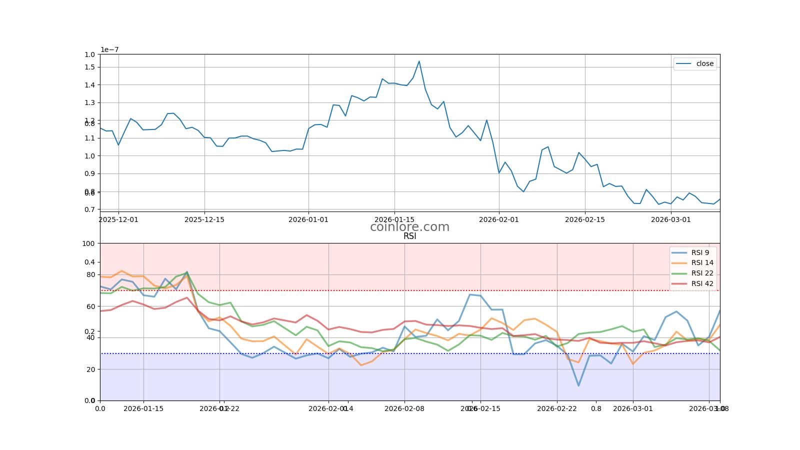 Vitalik's Dog RSI indicator