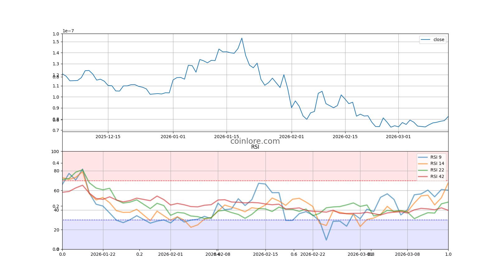 Vitalik's Dog RSI indicator