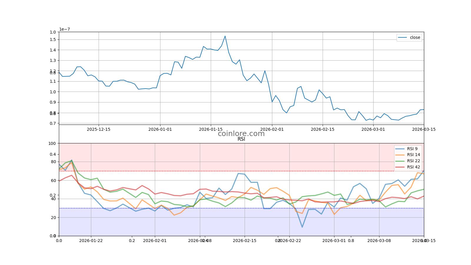 Vitalik's Dog RSI indicator