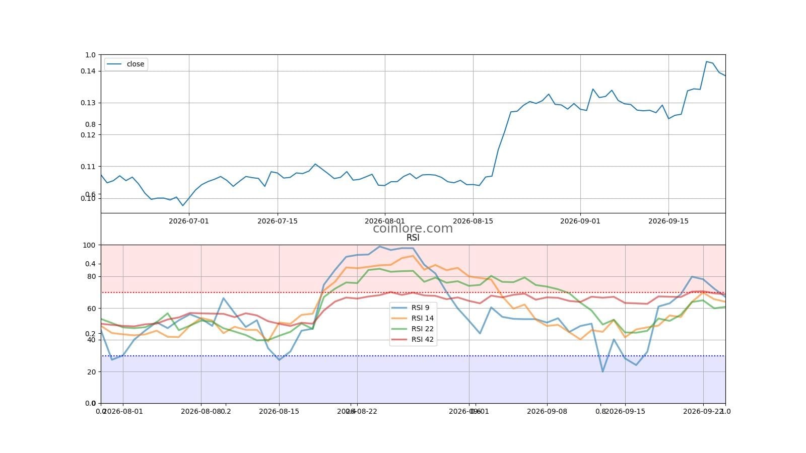 Vitalum RSI indicator