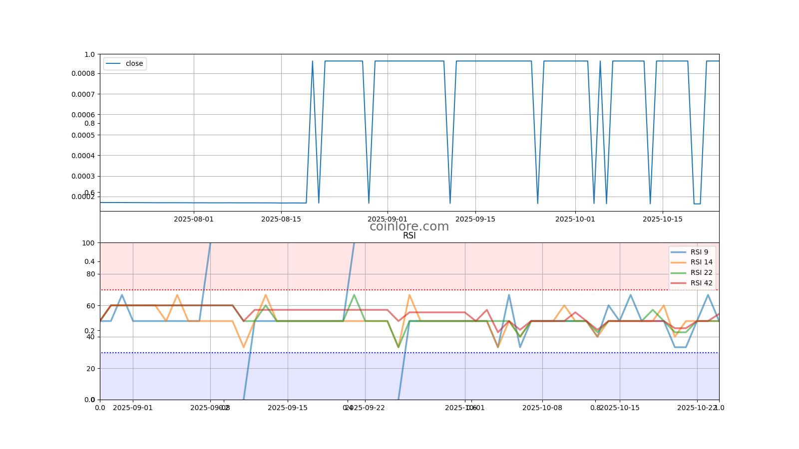 Vite RSI indicator