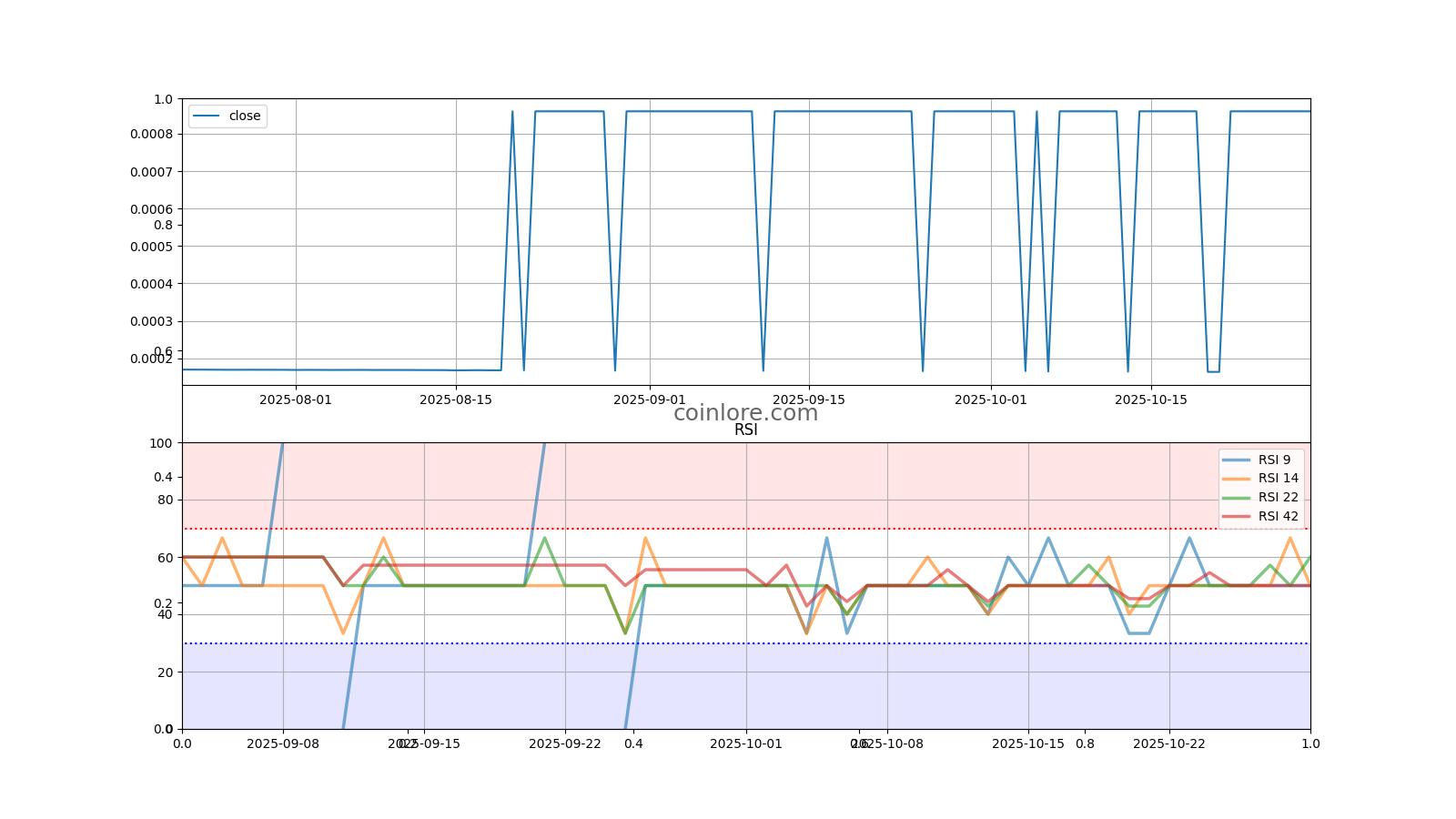 Vite RSI indicator