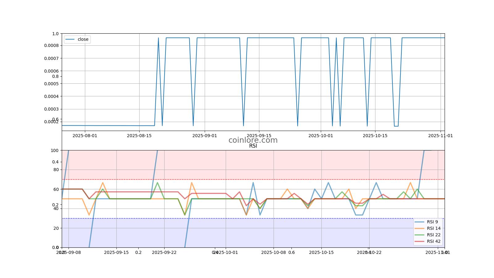 Vite RSI indicator