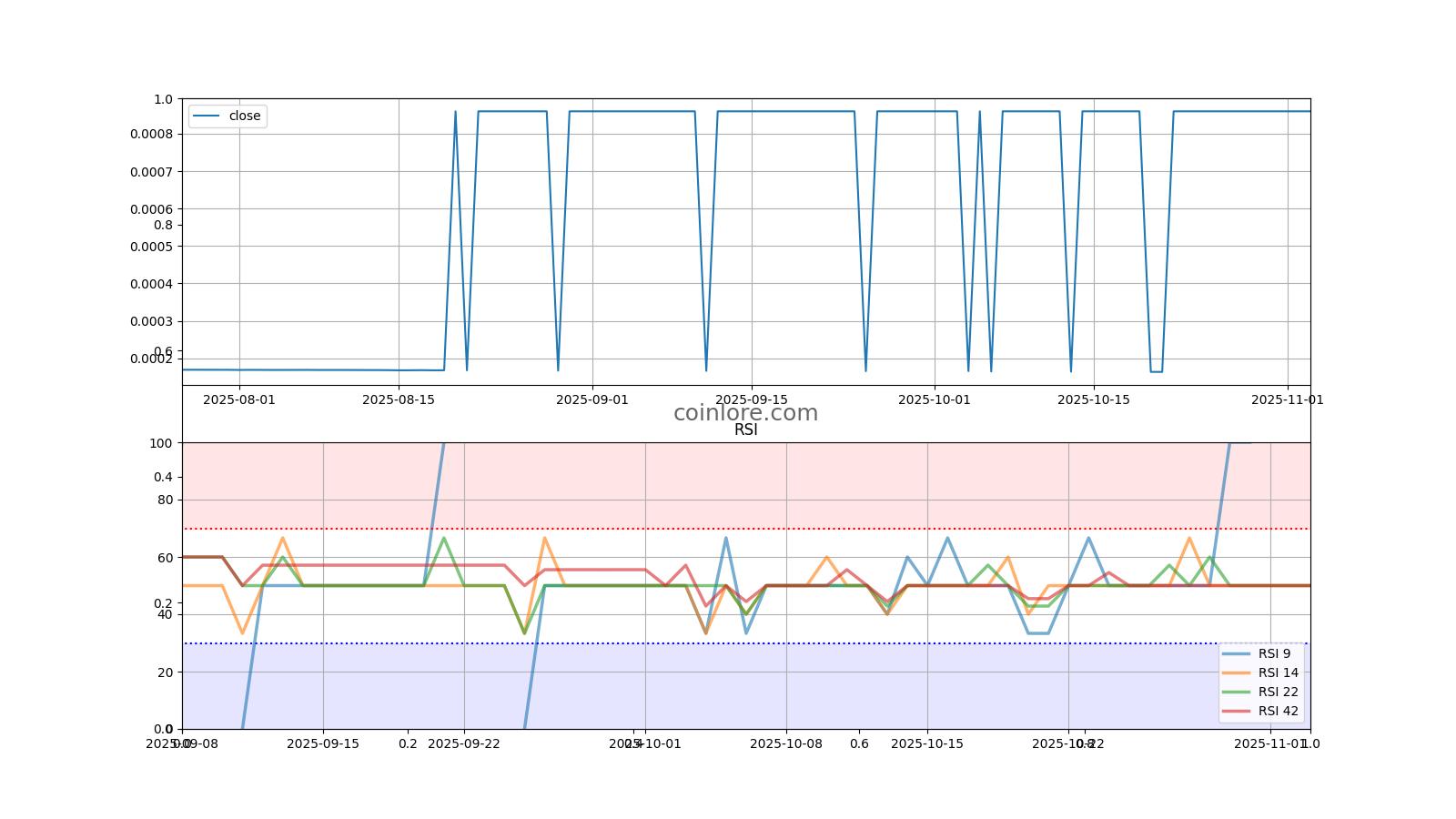 VITE RSI indicator