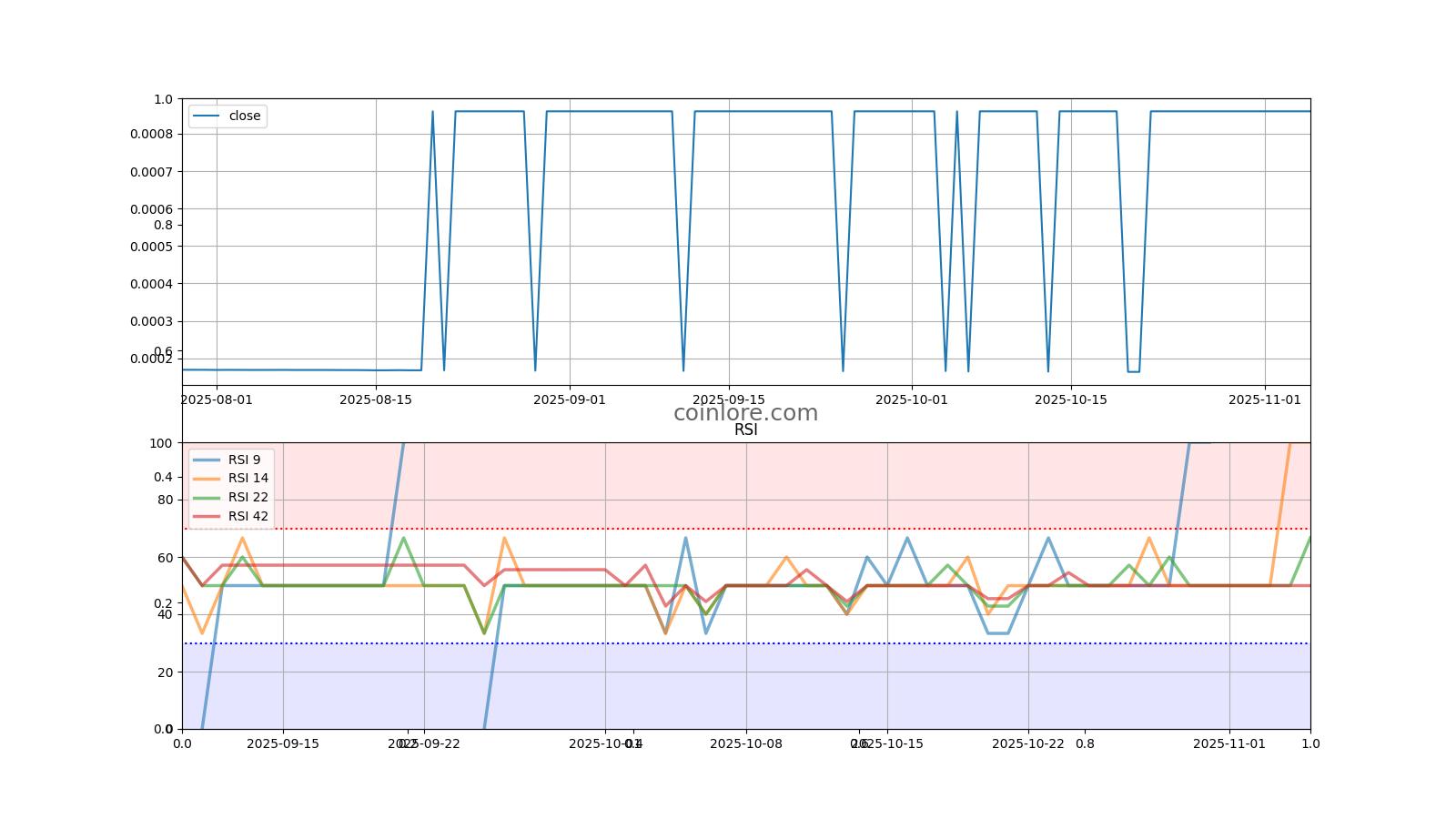 Vite RSI indicator