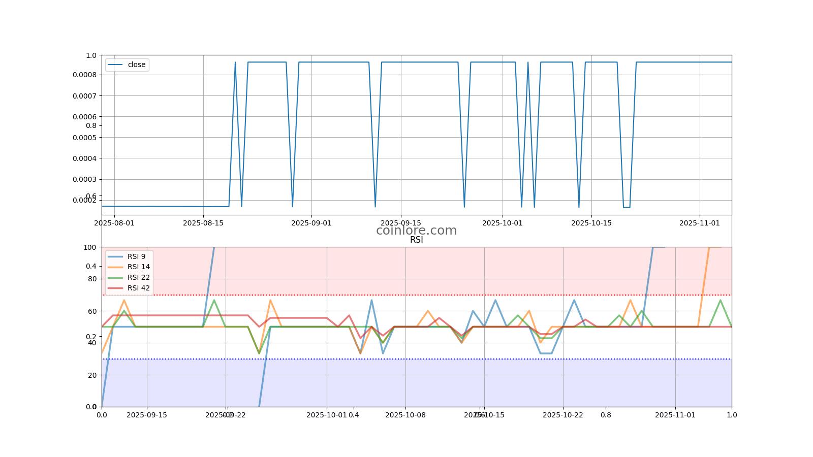 VITE RSI indicator