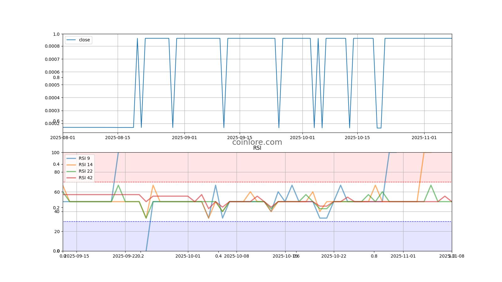바이트 RSI indicator