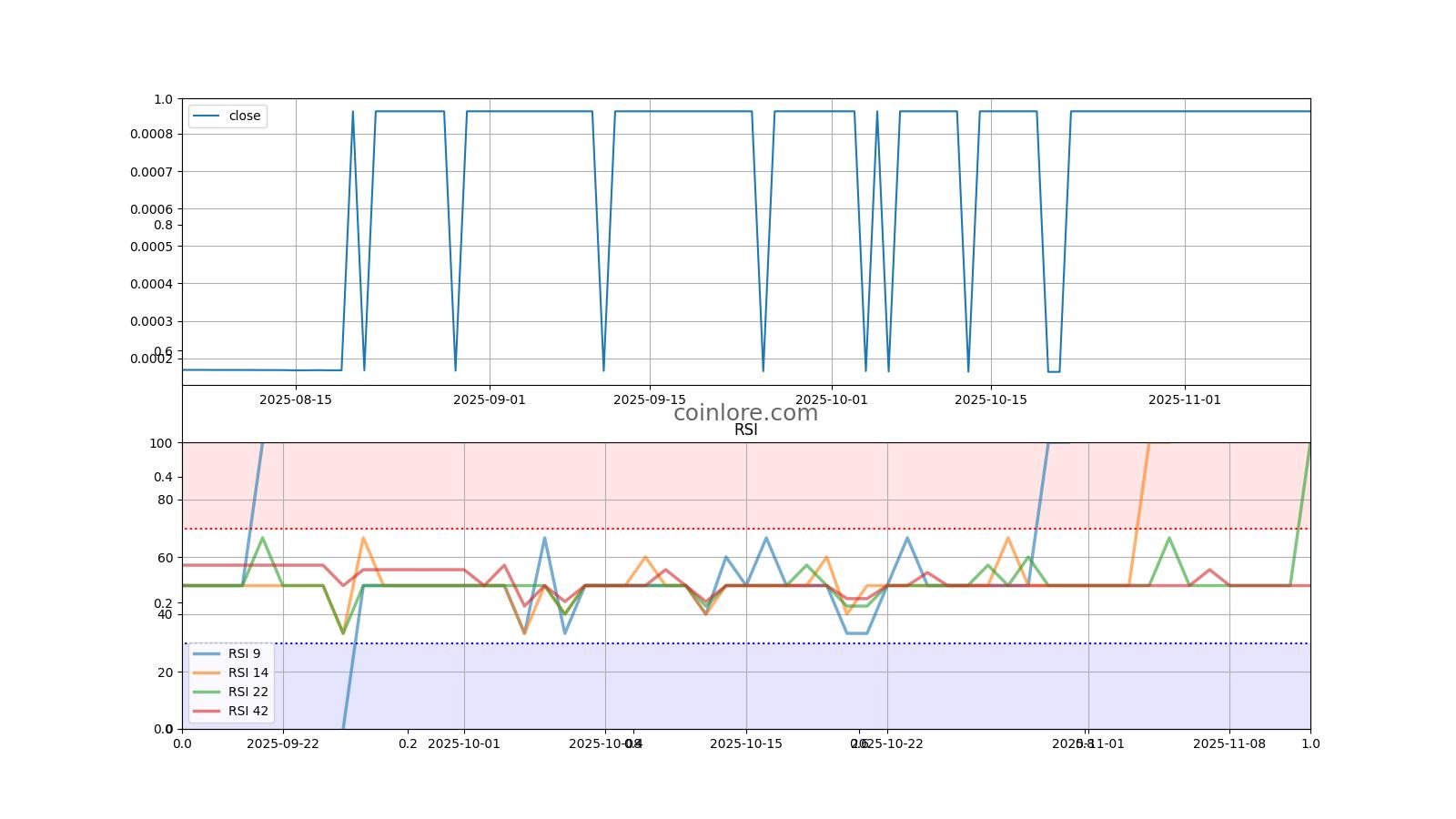 Vite RSI indicator