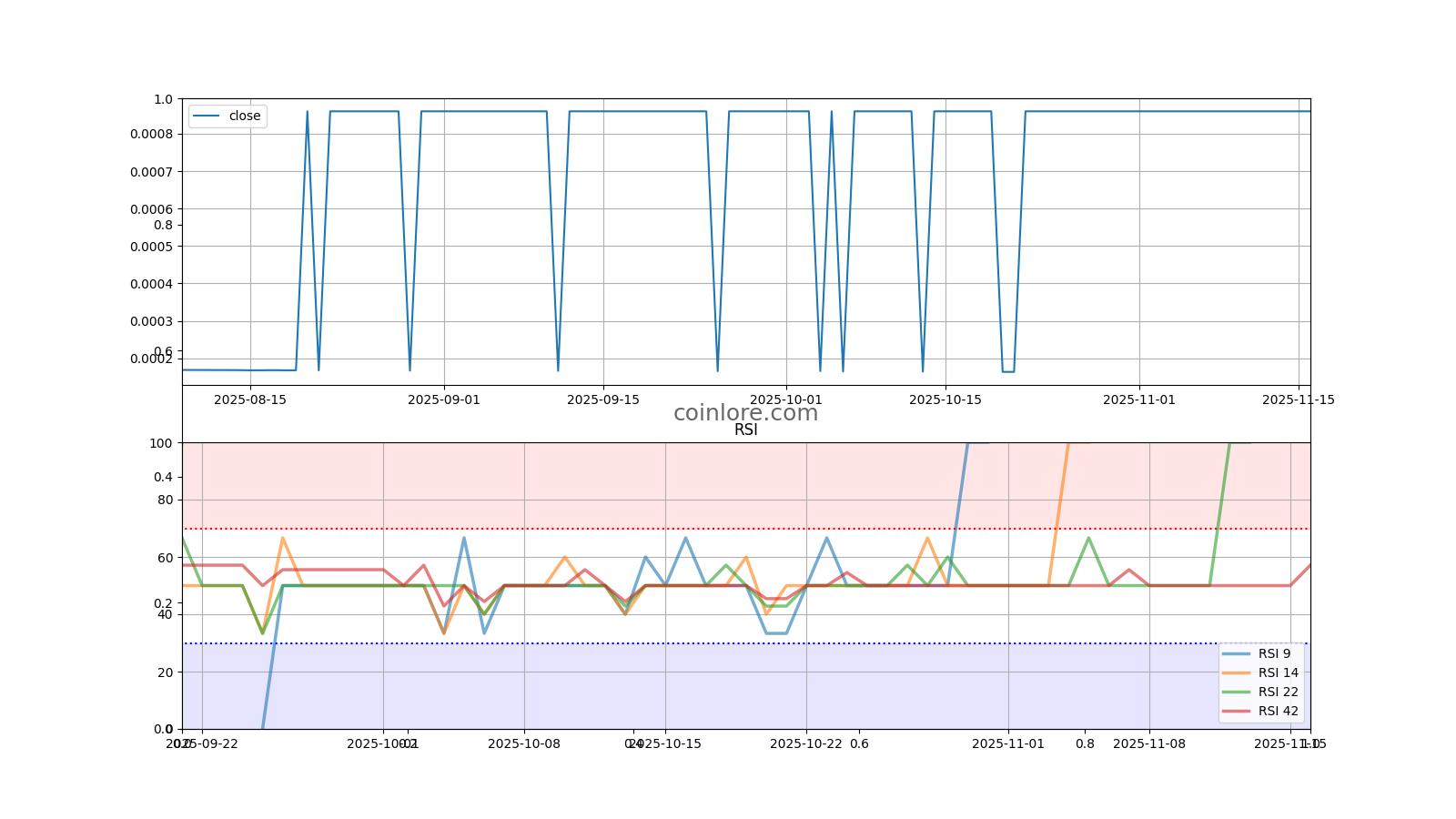 Vite RSI indicator