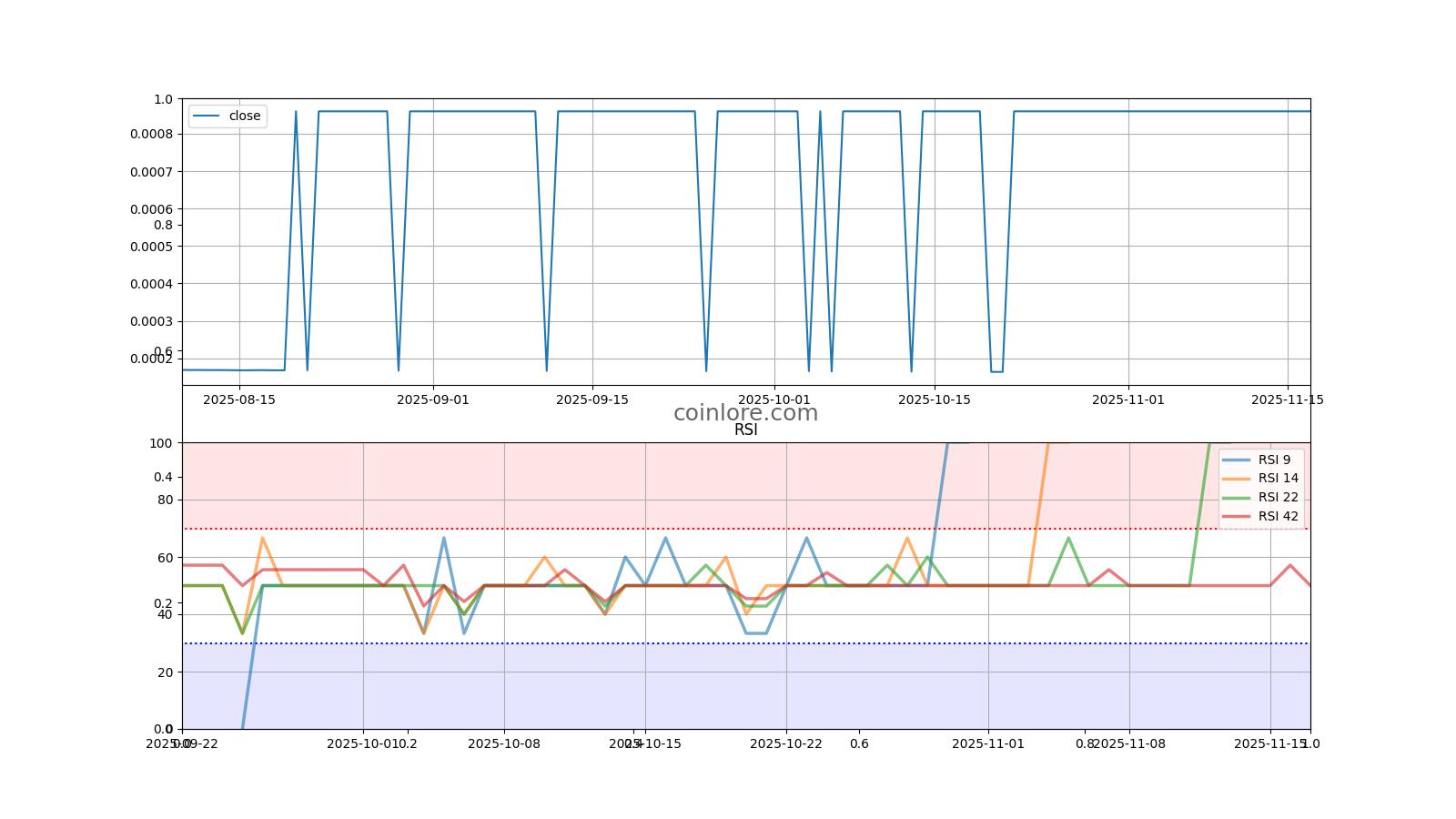 Vite RSI indicator