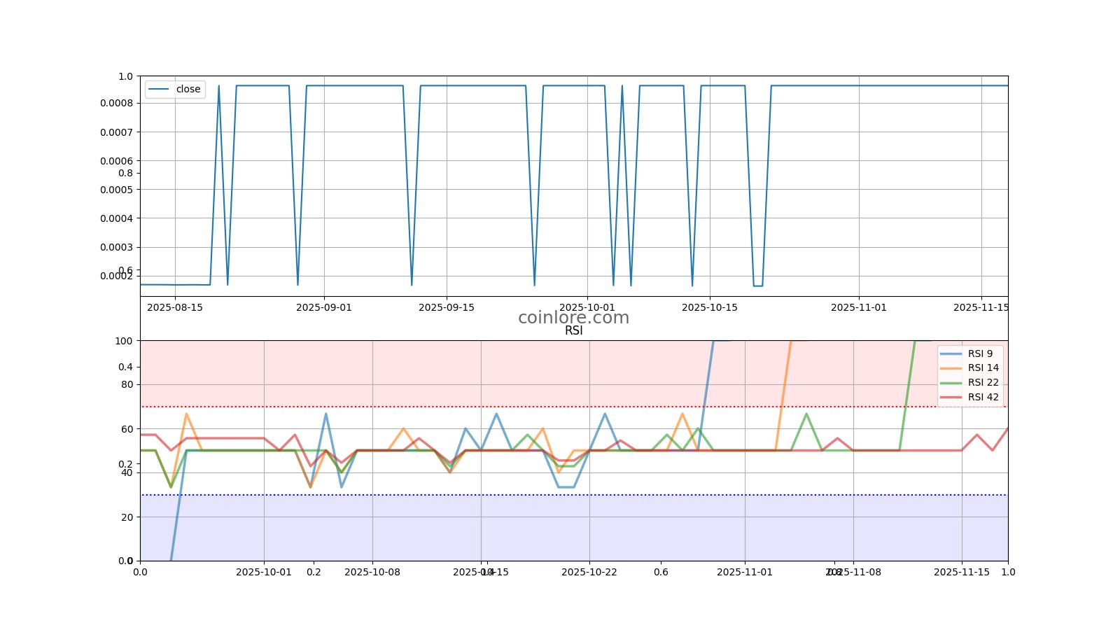 Vite RSI indicator