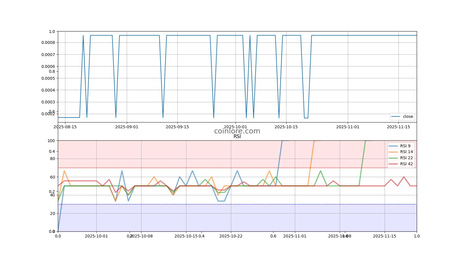 Vite RSI indicator