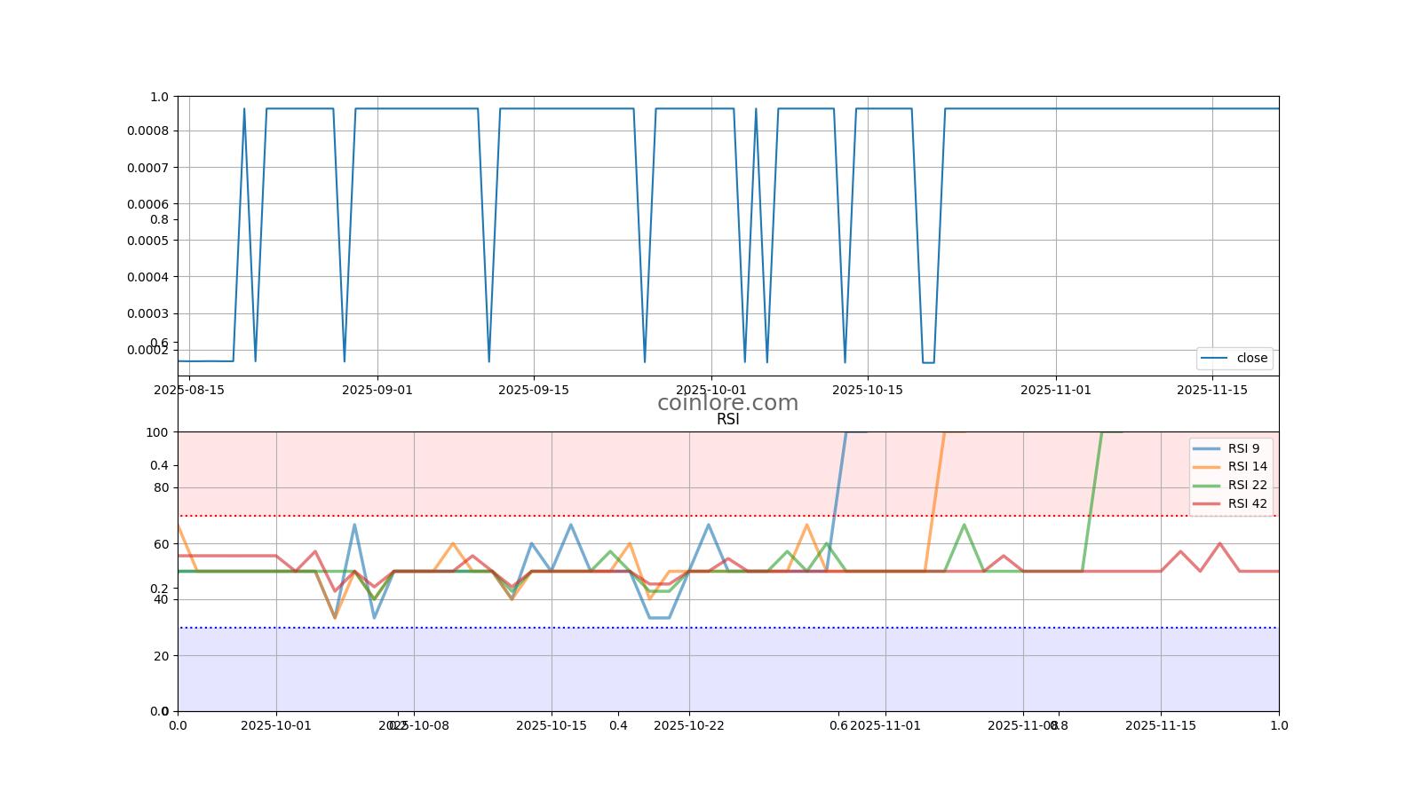 Vite RSI indicator