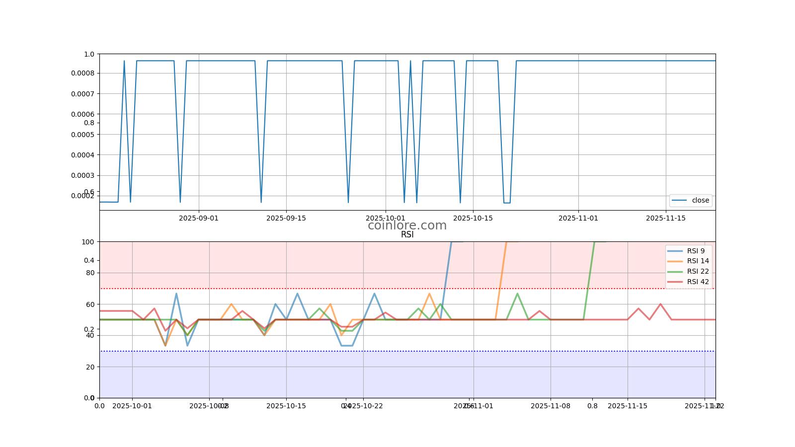 Vite RSI indicator