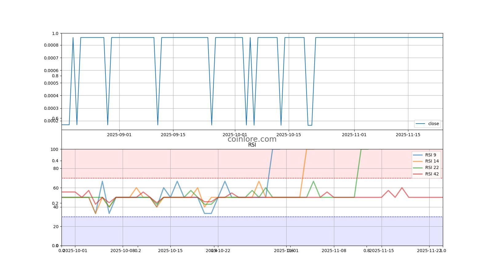 Vite RSI indicator