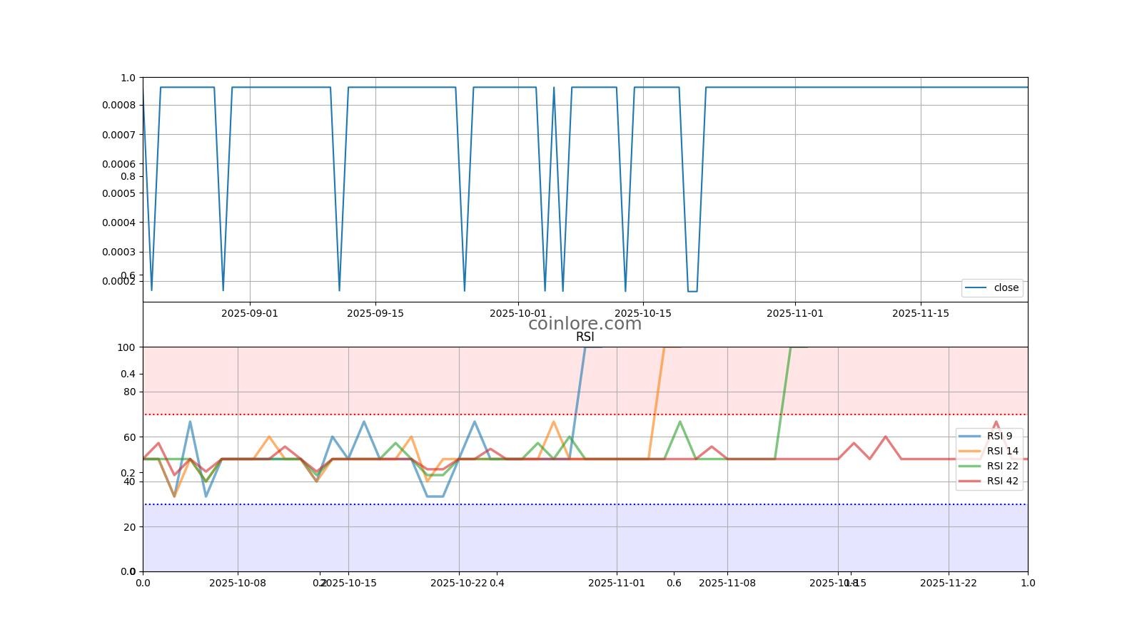 Vite RSI indicator