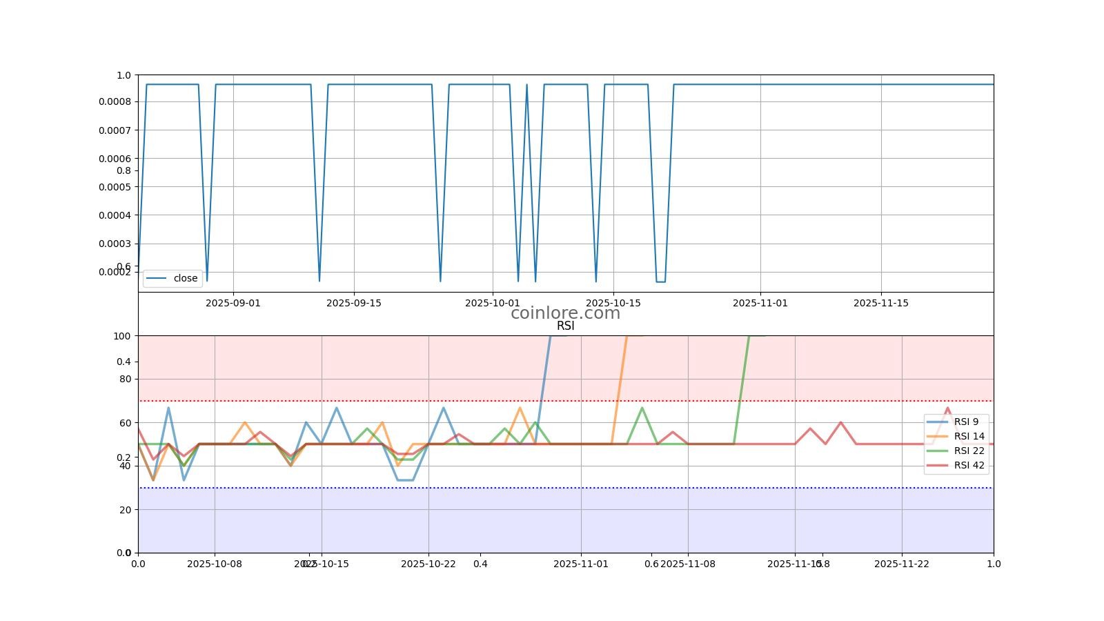 Vite RSI indicator