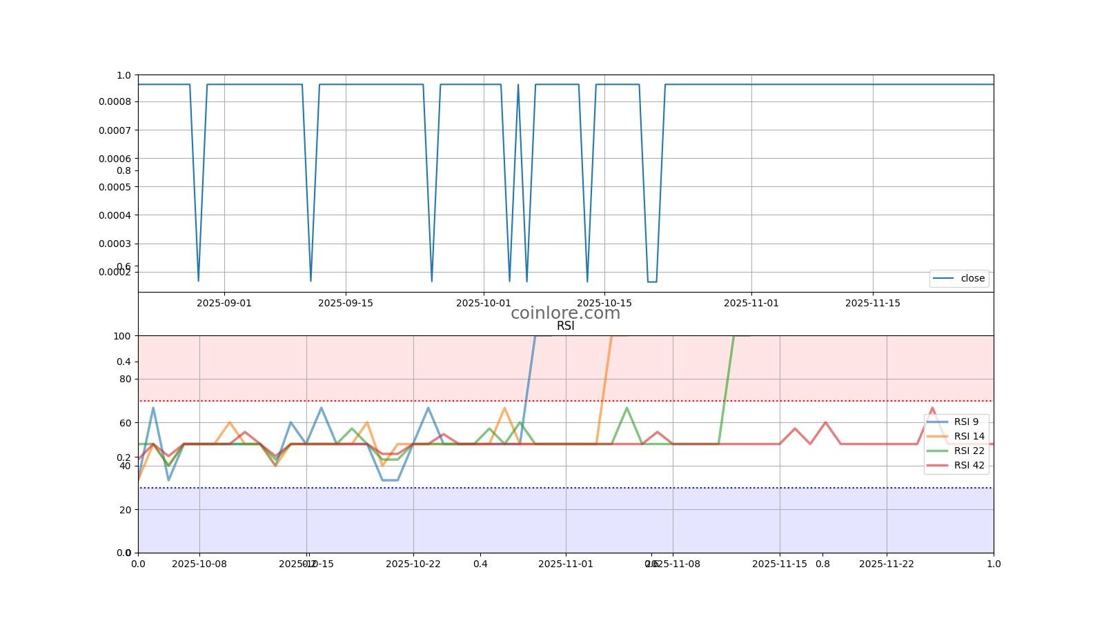 Vite RSI indicator
