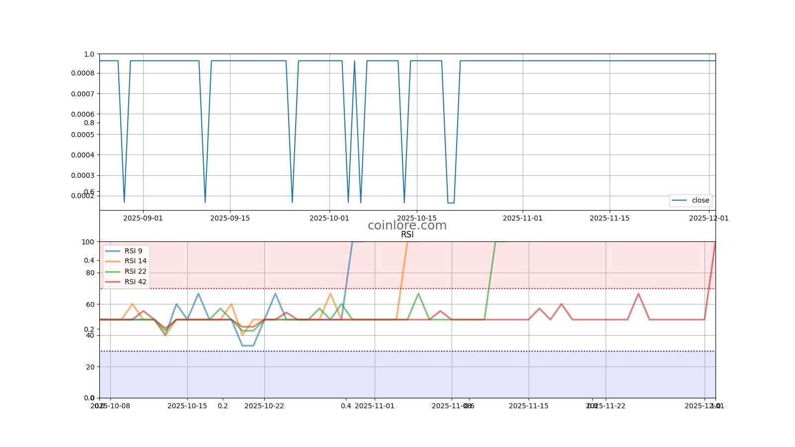 Vite RSI indicator