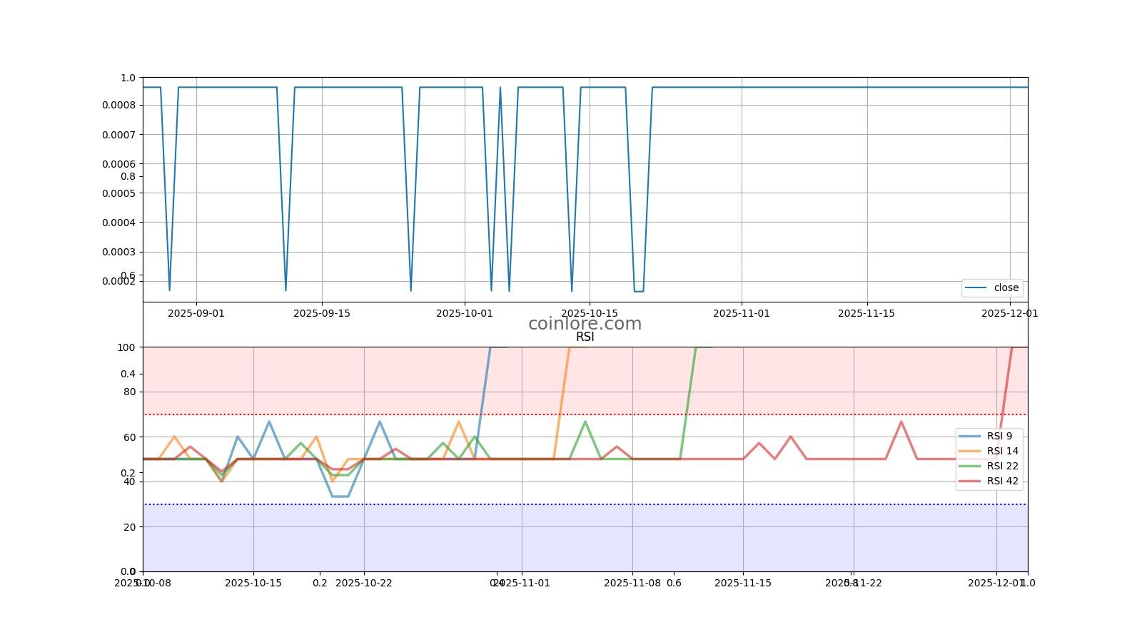 Vite RSI indicator