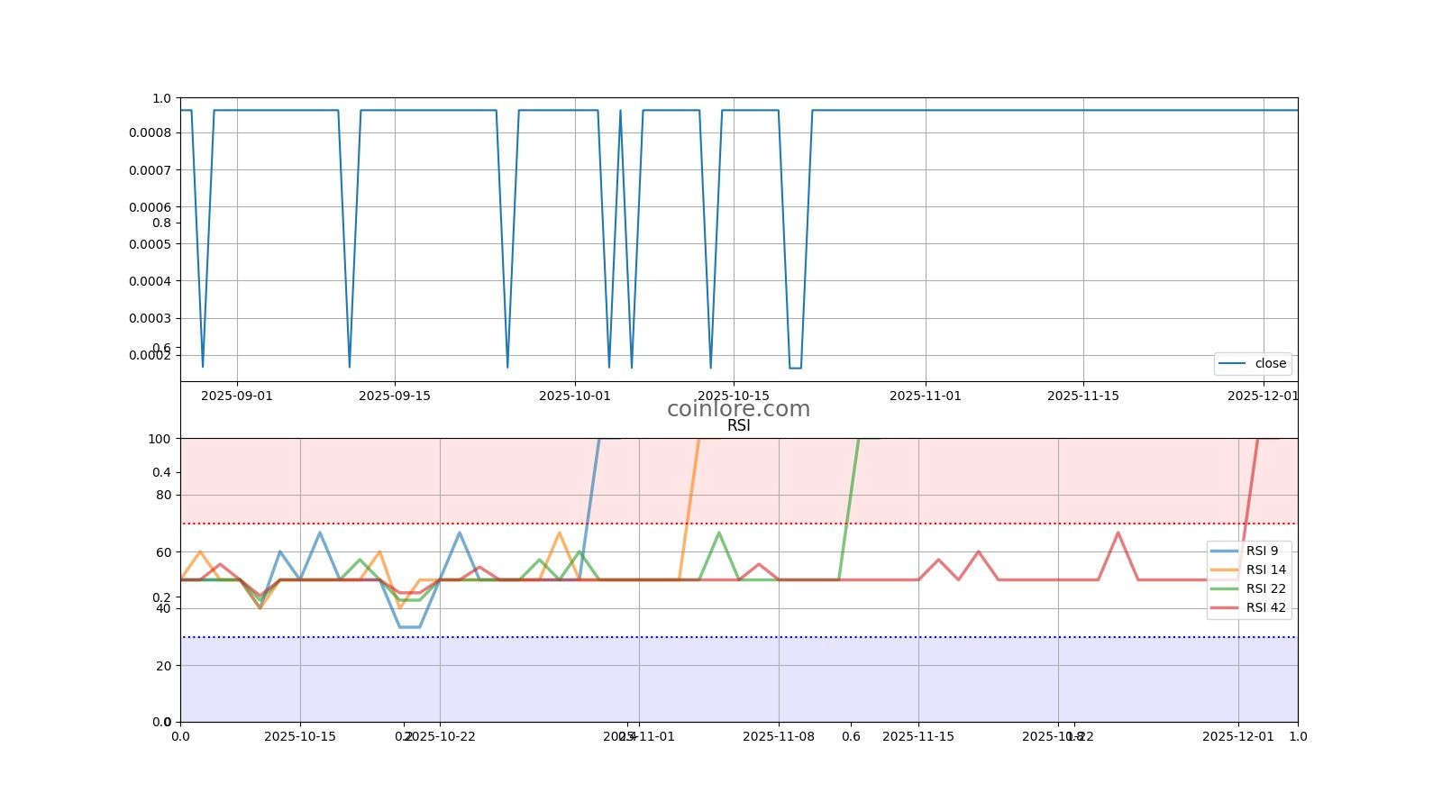 Vite RSI indicator