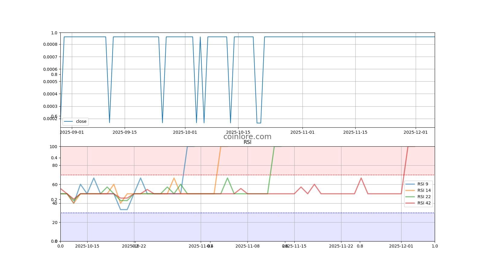 Vite RSI indicator