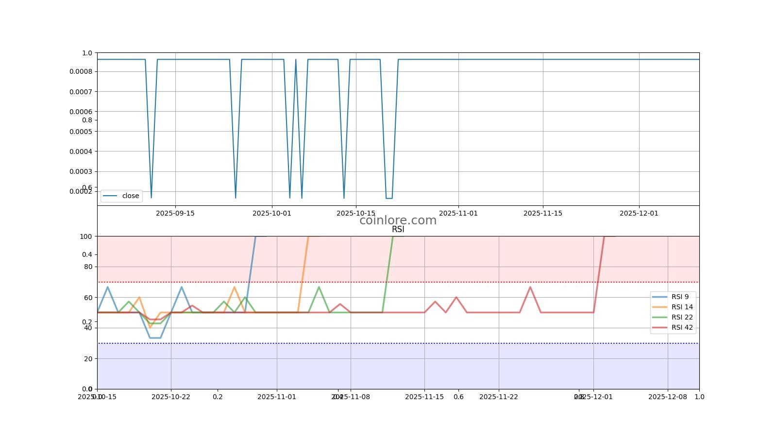 Vite RSI indicator