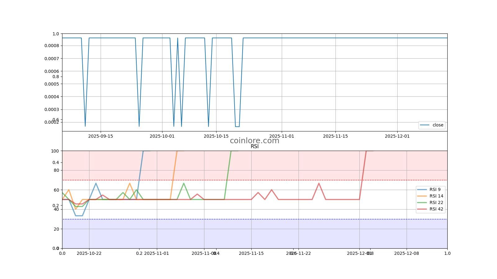 Vite RSI indicator