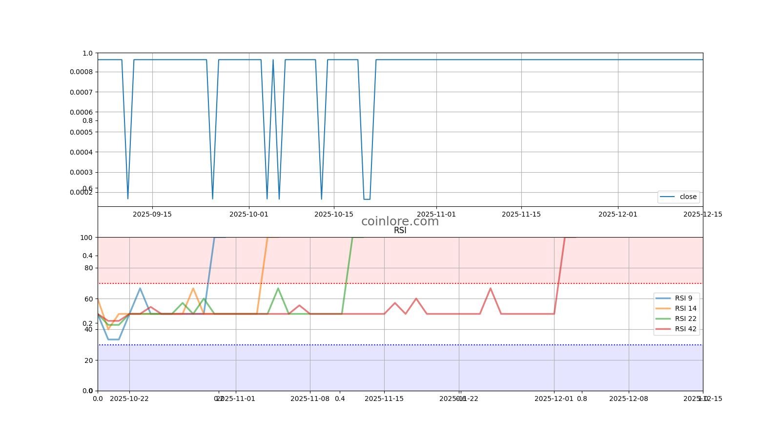 Vite RSI indicator