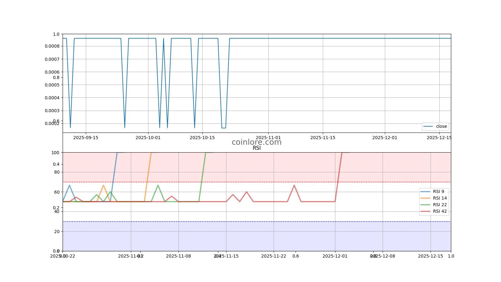 Vite RSI indicator