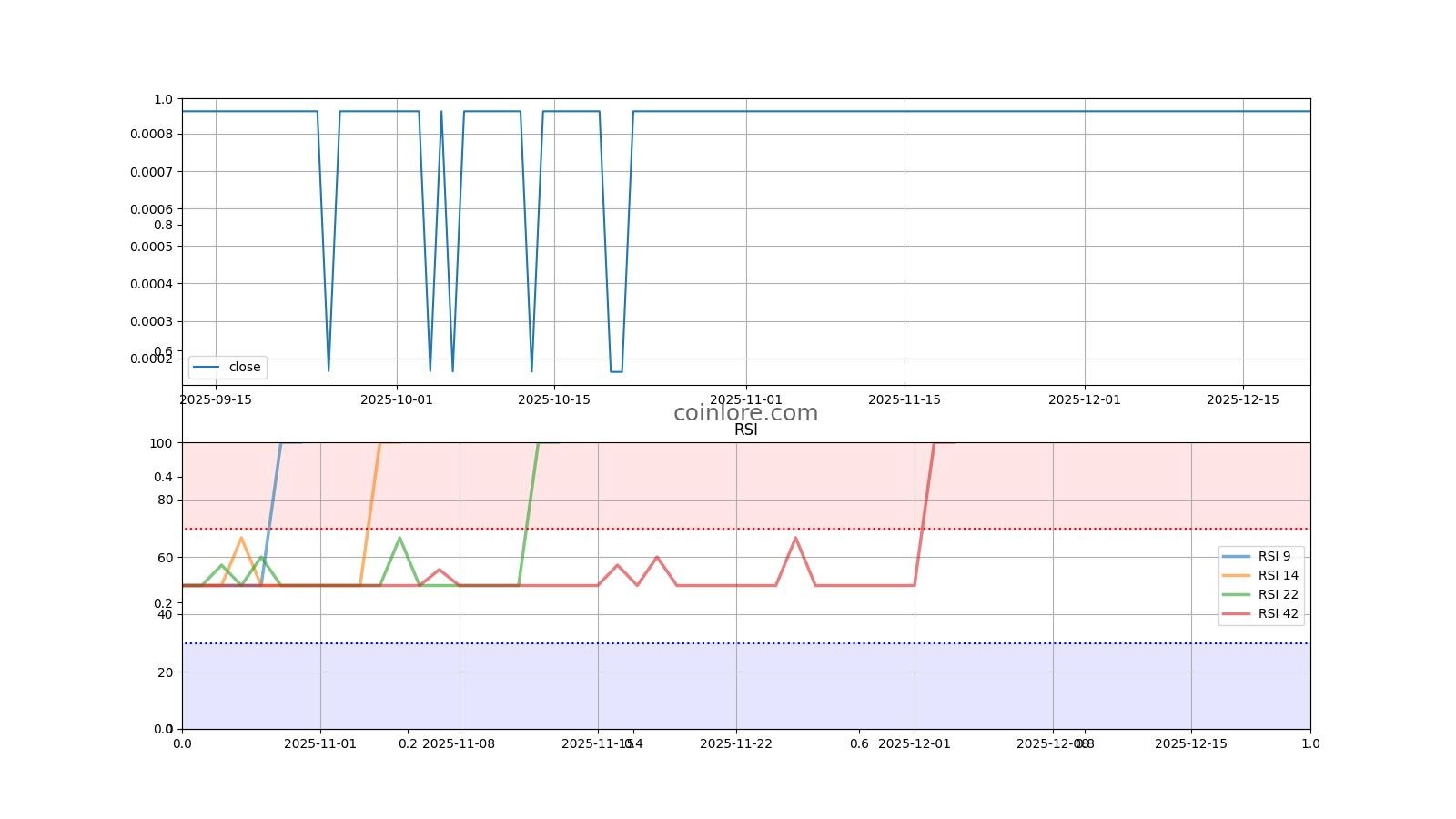 Vite RSI indicator