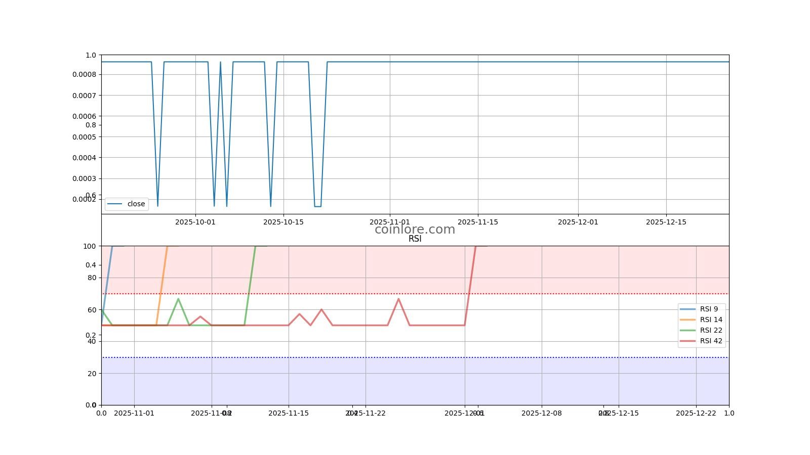 Vite RSI indicator