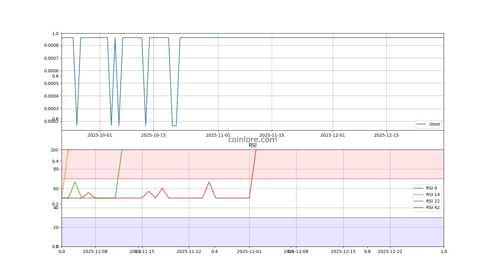 Vite RSI indicator